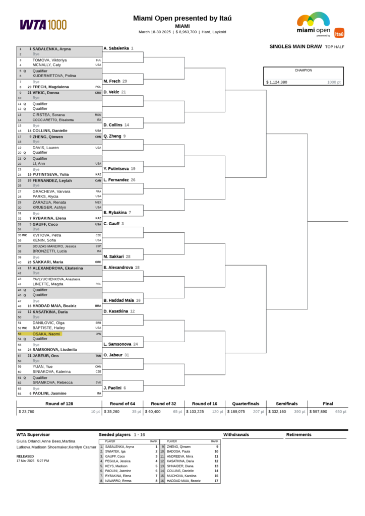 【マイアミオープン 錦織圭/大坂なおみ】テレビ放送(配信)・日本人選手の日程(結果)・ドローほか【2025年・ATP1000＆WTA1000】 | ぐぐスポ！ニュース速報