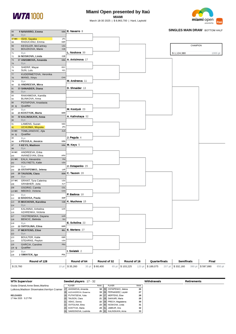 【マイアミオープン 錦織圭/大坂なおみ】テレビ放送(配信)・日本人選手の日程(結果)・ドローほか【2025年・ATP1000＆WTA1000】 | ぐぐスポ！ニュース速報