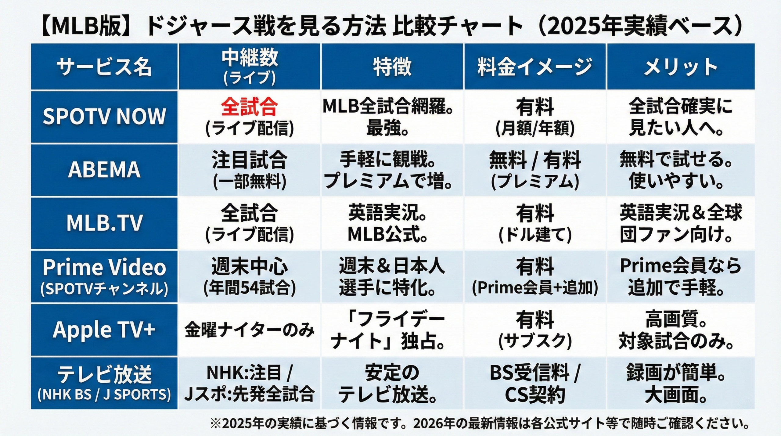 【大谷翔平】今日＆明日の番組表一覧(テレビ放送/ラジオ中継/ライブ配信)は？次戦の試合日程と登板予定はいつ？【2025年 最新情報】 | ぐぐ ...
